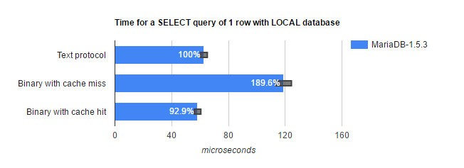 MariaDB Java Connector Driver Performance | MariaDB